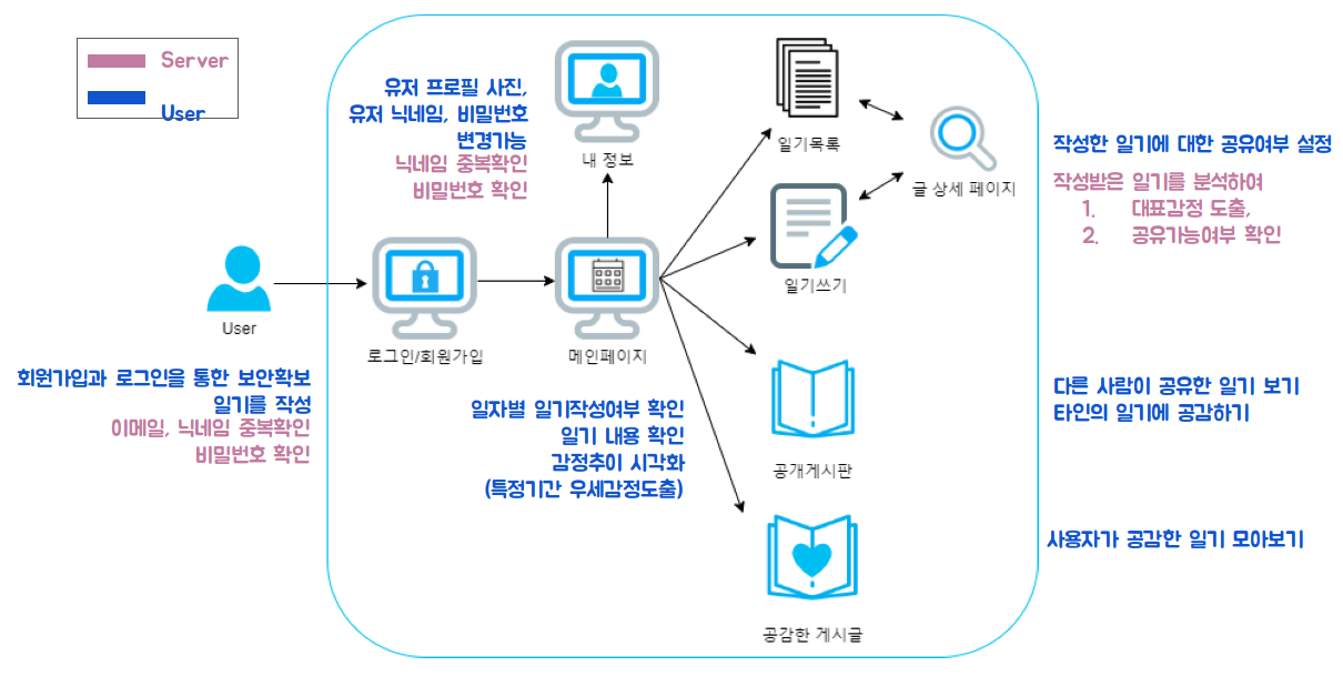 GitHub - Kkwon-SB/MoodMood