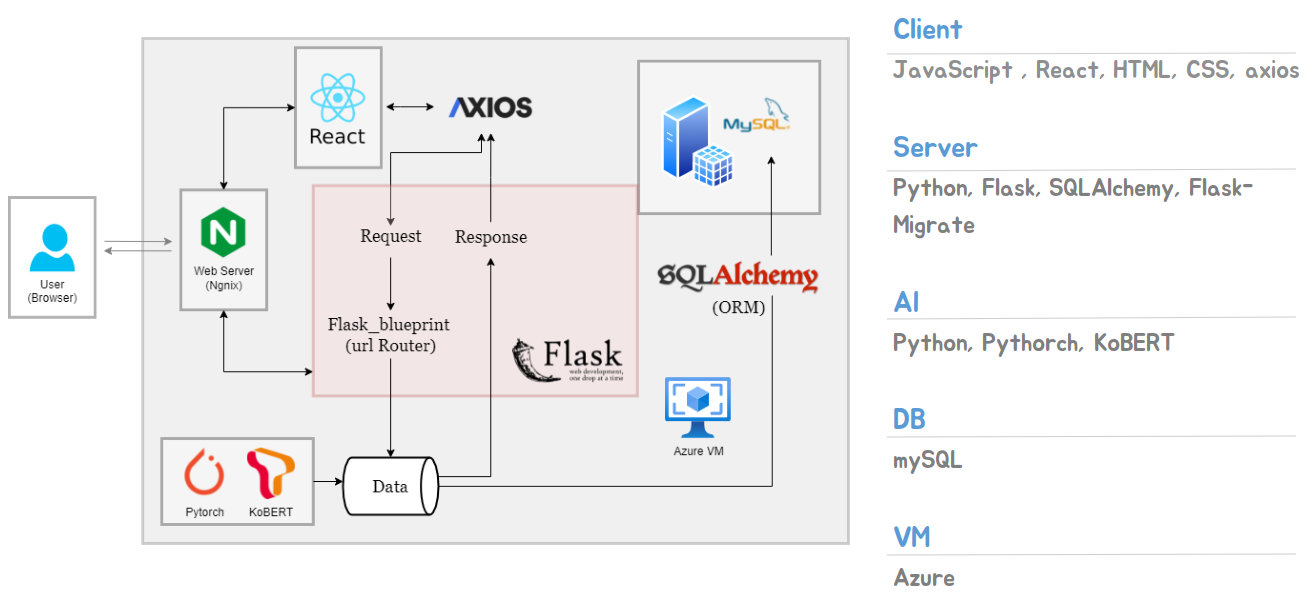 GitHub - Kkwon-SB/MoodMood