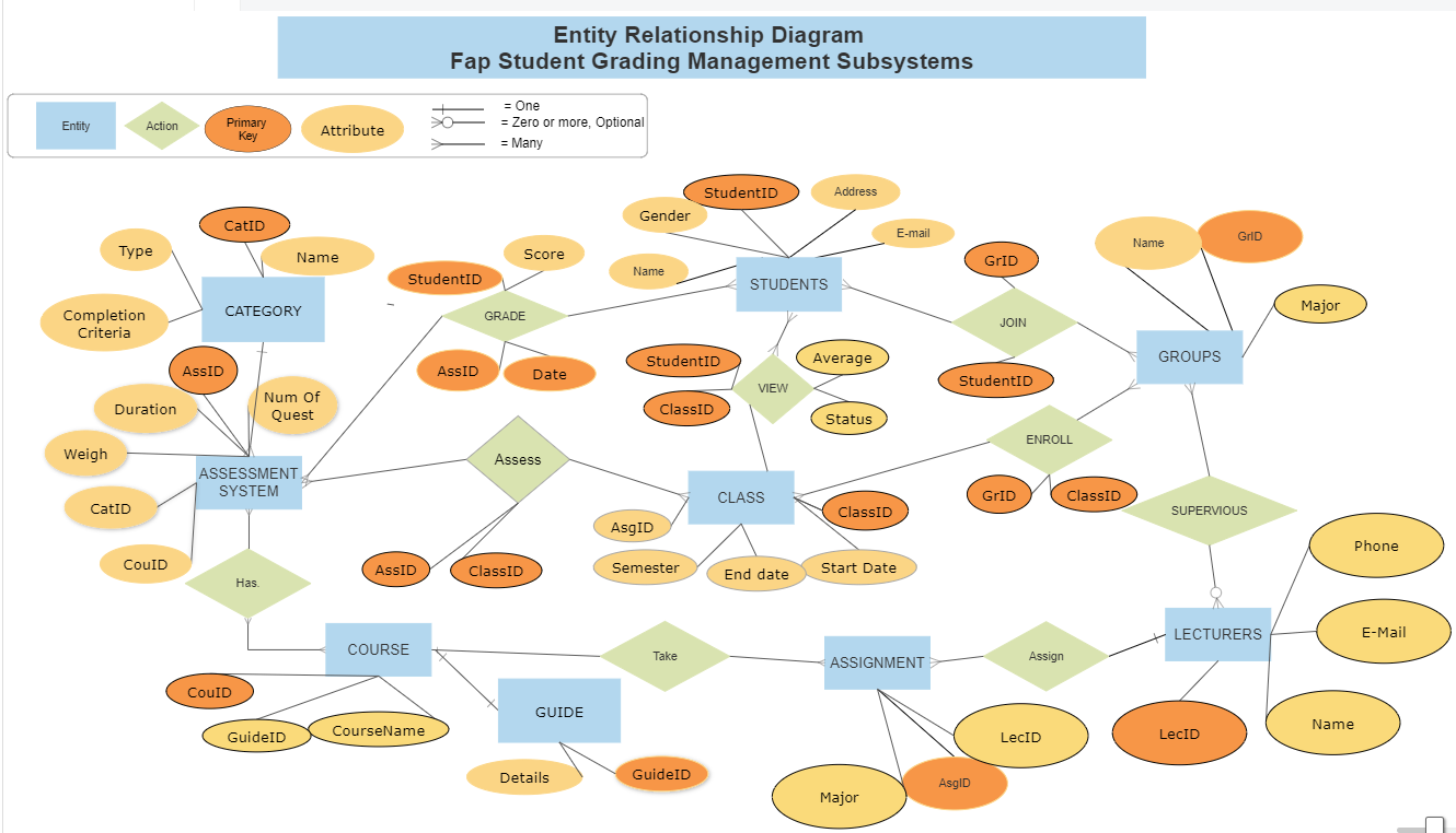 GitHub - ductink98lhp/DBI_202_sp22: Assigment Database FAP Manage Marks