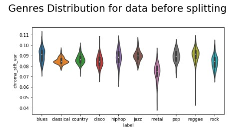 GitHub - Mythanos99/Music-Genre-Classification: Developing a pipeline ...