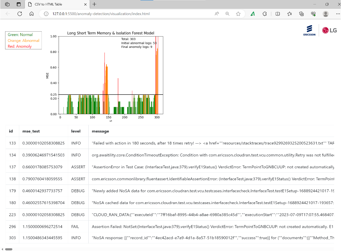 GitHub - heehminh/log-anomaly-detection: [Ericsson-LG] Summer Internship