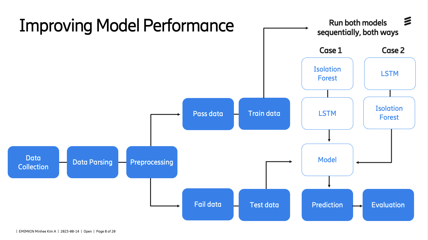 GitHub - heehminh/log-anomaly-detection: [Ericsson-LG] Summer Internship