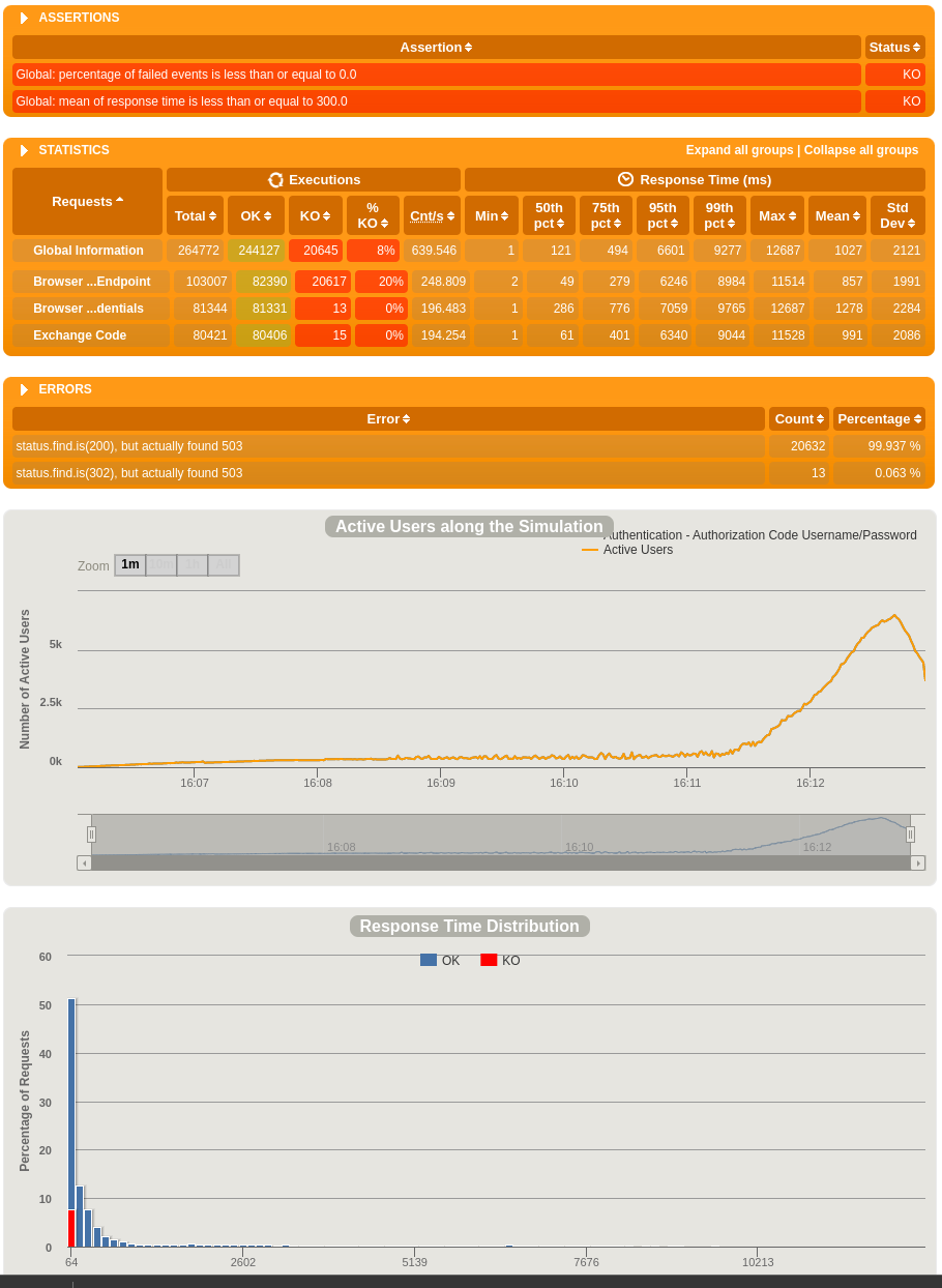 A/P failure testing in SYNC mode · Issue #495 · keycloak/keycloak ...
