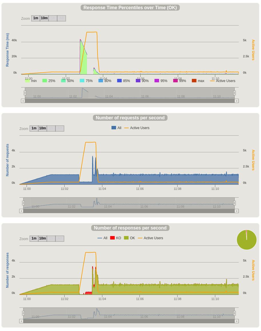A/P failure testing in SYNC mode · Issue #495 · keycloak/keycloak ...