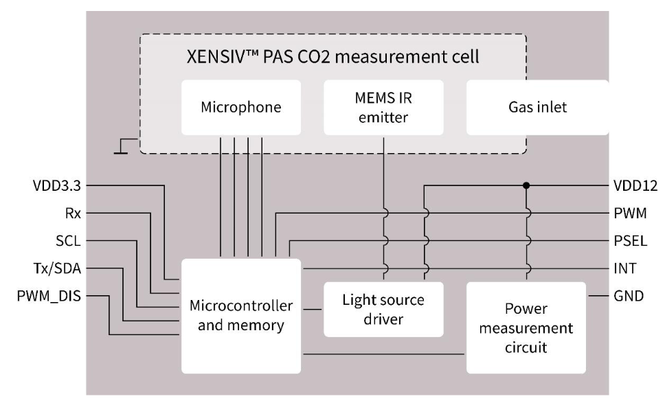 GitHub - Iyury1-STM32/XENSIV-PASCO2-Example_UART_Fix