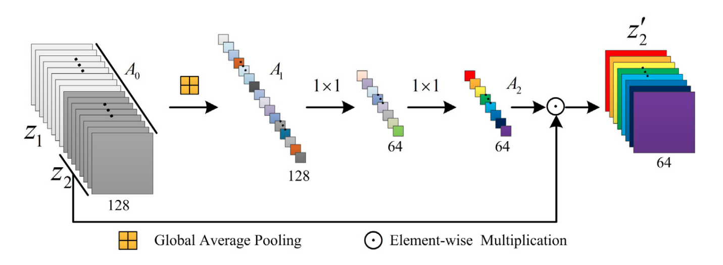 GitHub - cemonem/MCANet_reproduction: Reproduction of MCANet for METU ...