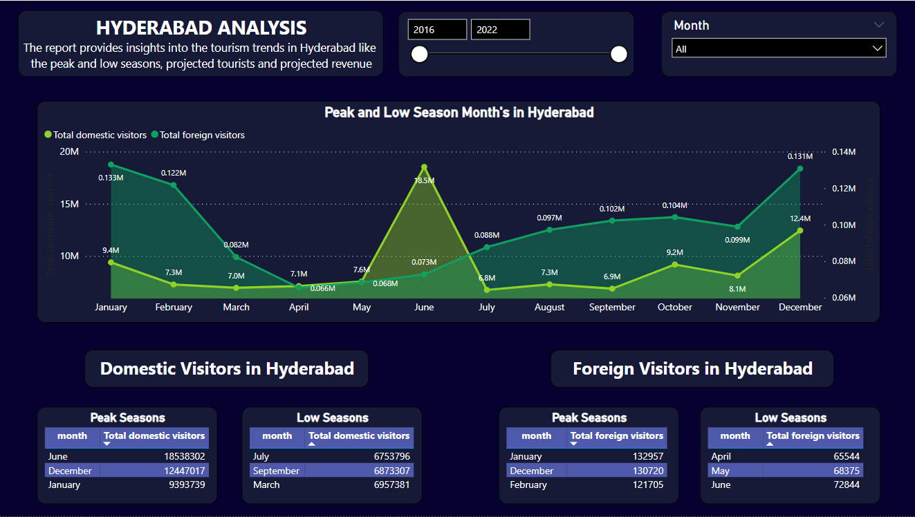 GitHub - salvi26601/Telangana-Visitors-Analysis: The project gives an ...