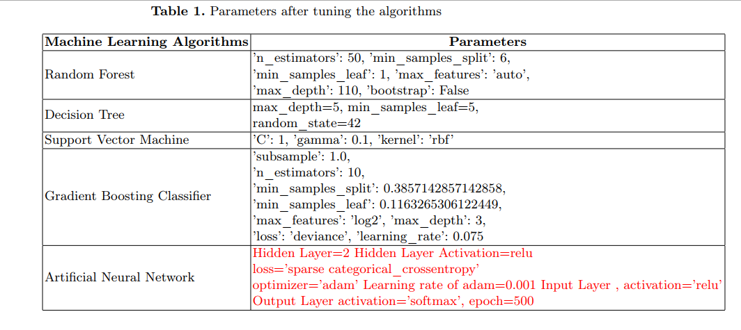 GitHub - SidratulTanzilaTasmi/Pulmonary-Disease-Diagnosis