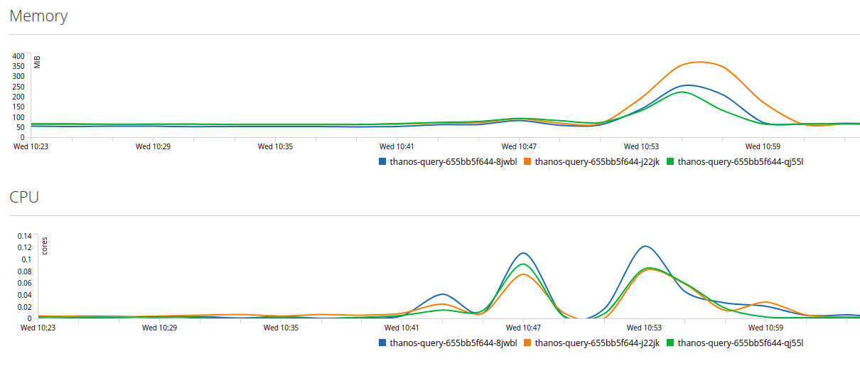 Thanos Query Component Tuning · Issue 4322 · Thanos Iothanos · Github