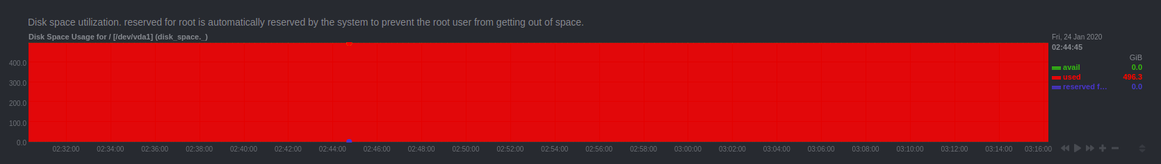 netdata out of disk space time says problem fixed when disk is full · Issue #7842 · netdata ...