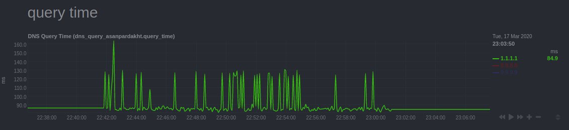 DNS query plugin doesn't detect the dns failure · Issue #8419 · netdata/netdata · GitHub
