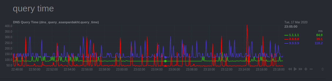 DNS query plugin doesn't detect the dns failure · Issue #8419 · netdata/netdata · GitHub