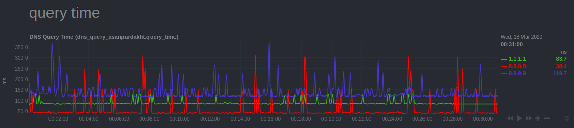 DNS query plugin doesn't detect the dns failure · Issue #8419 · netdata/netdata · GitHub