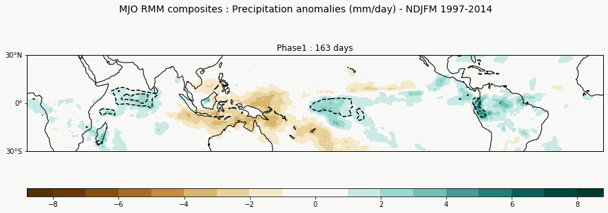 GitHub - fredericferry/MJO_RMM_composites: Create MJO composites of the ...