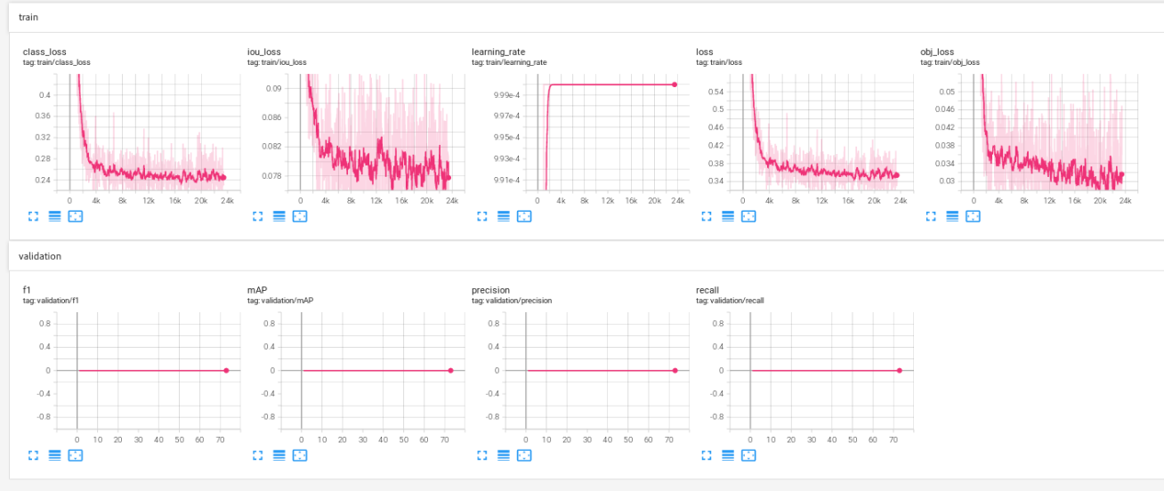 mAP nearly zero? · Issue #841 · eriklindernoren/PyTorch-YOLOv3 · GitHub
