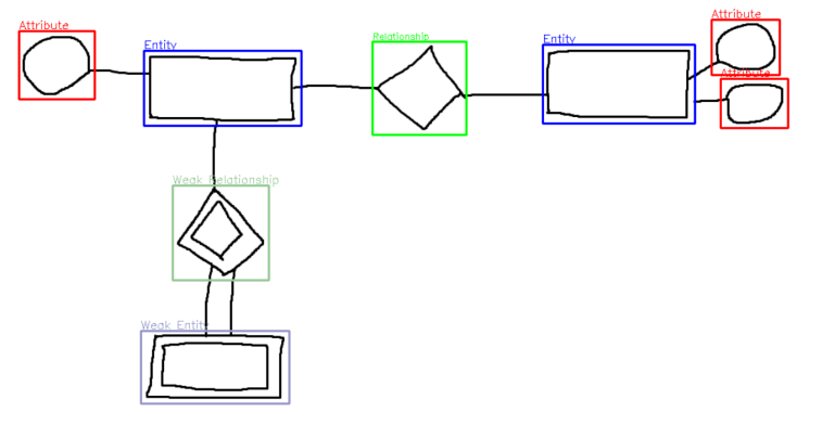 GitHub - Joshua-Medvinsky/Recognition-and-Conversion-of-Hand-Drawn-ER-Diagrams-