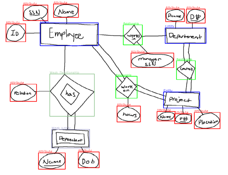 GitHub - Joshua-Medvinsky/Recognition-and-Conversion-of-Hand-Drawn-ER-Diagrams-