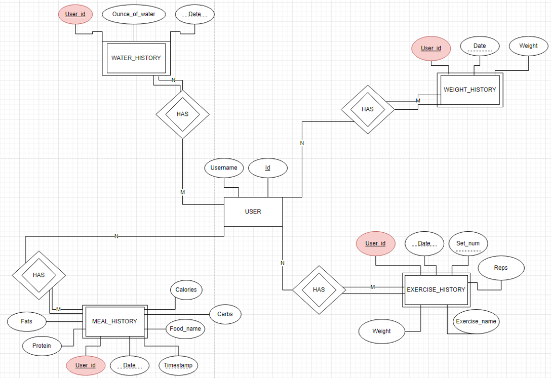 GitHub - allangg107/Health-Tracker-Database