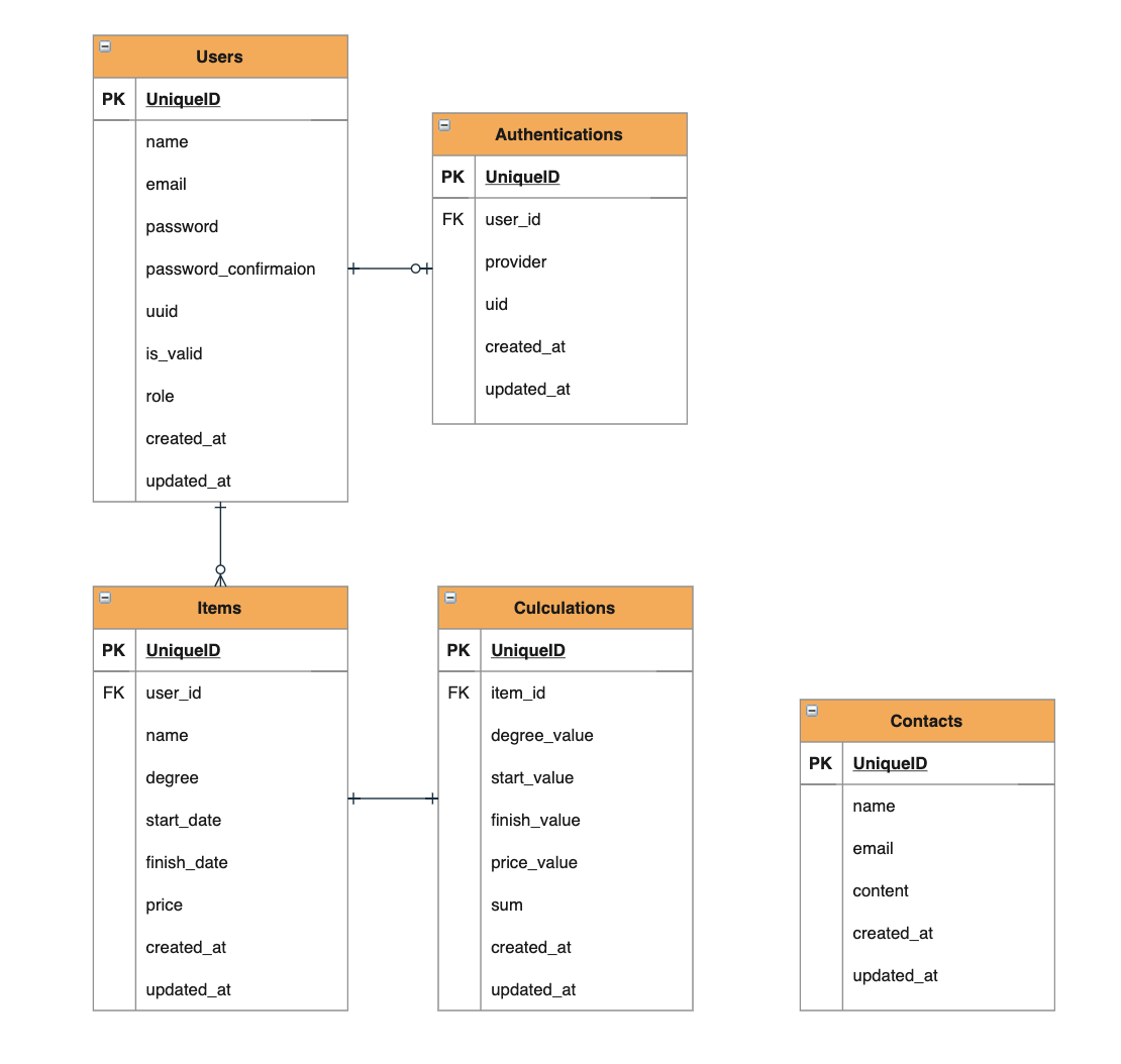 GitHub - Hoshi-Me/HoshiMe: 購入したいものをランキング形式で提示して無駄遣いを減らすサービス