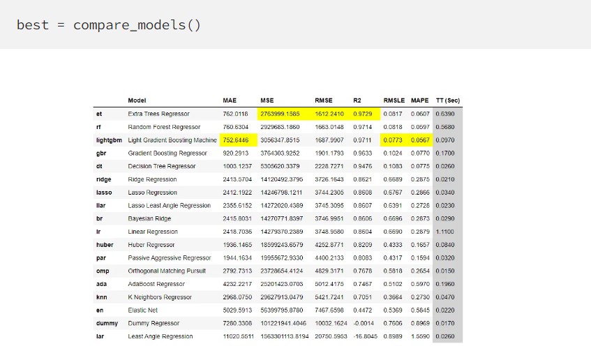 Pycaret Implementationusage Of Pycaret Regression Modulelibrary For Model Comparison