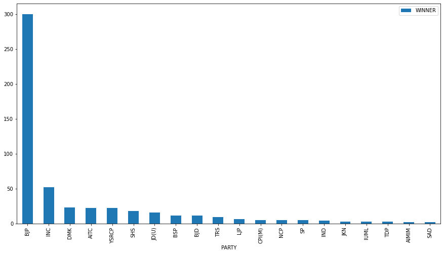 GitHub - reyaz-mra/EDA_on_Elections