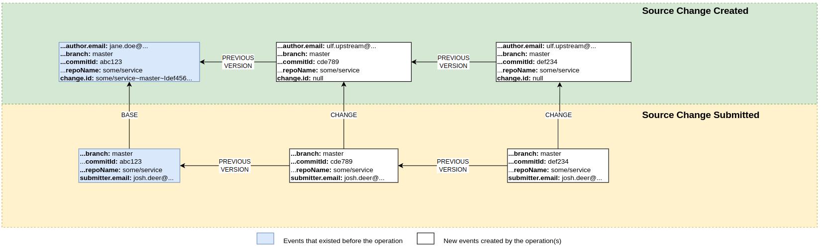 Revamp Source Code event structure · Issue #261 · eiffel-community/eiffel · GitHub