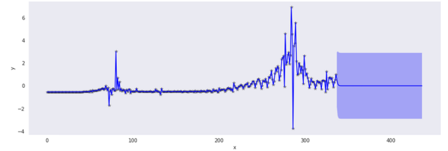 Obvious noise fitting · Issue #154 · dfm/celerite · GitHub