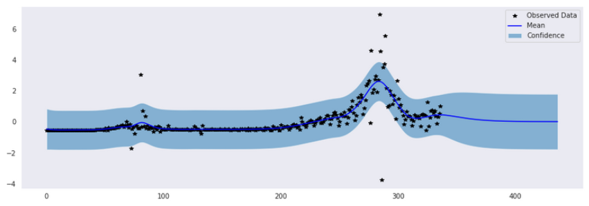 Obvious noise fitting · Issue #154 · dfm/celerite · GitHub