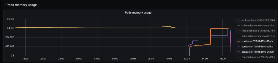 Memory In Kubernetes Pod Is Not Getting Released · Issue 2930 · Netflixconductor · Github