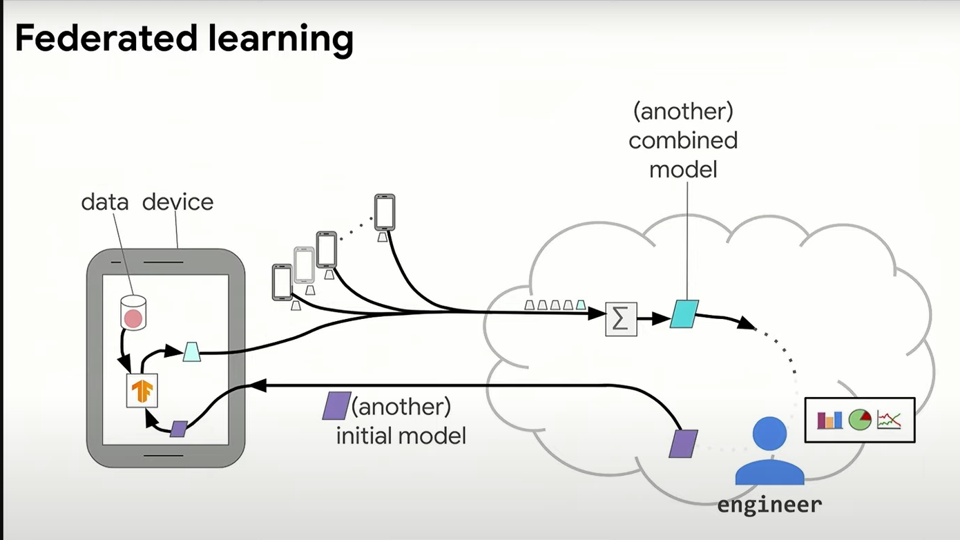 Github Harshp77 Federated Learning Based Traffic Prediction In 5g This Project Focuses On