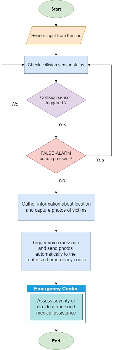 GitHub - Linganand349/IoT-Accident-Detection-for-Emergency-Medical-Services