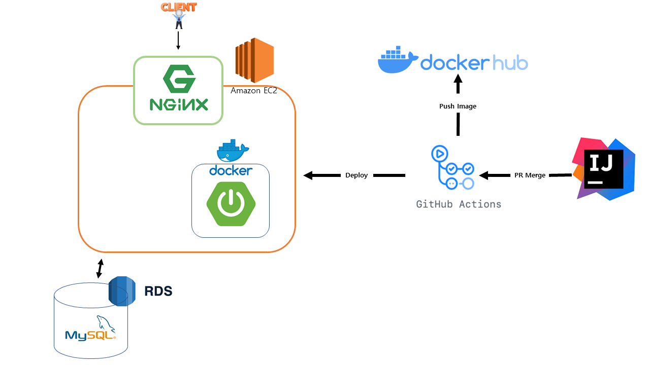 GitHub - hanghae-flowing/Back-end: 항해5기 D반 5조 실전프로젝트 기린이