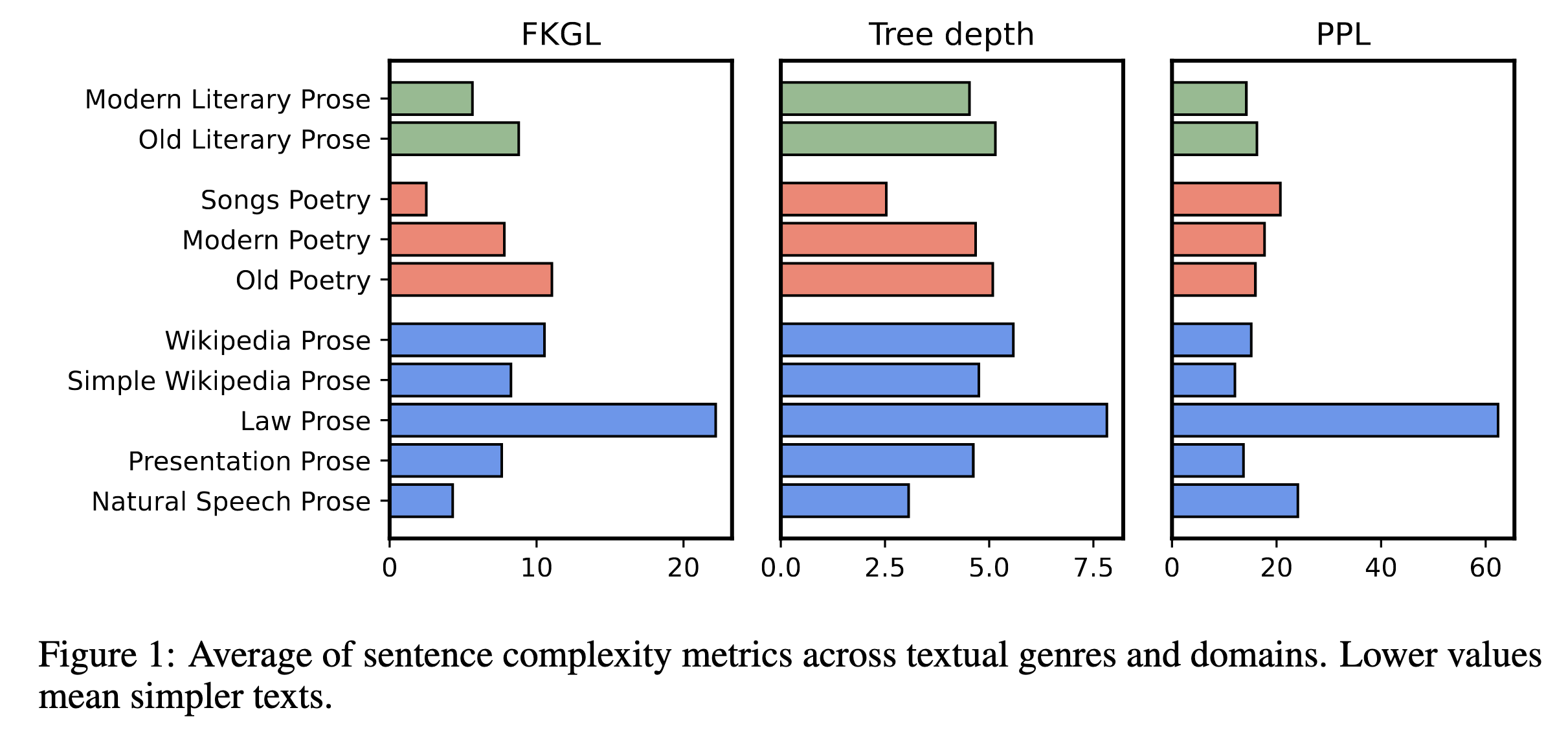 GitHub - zouharvi/genre-complexity