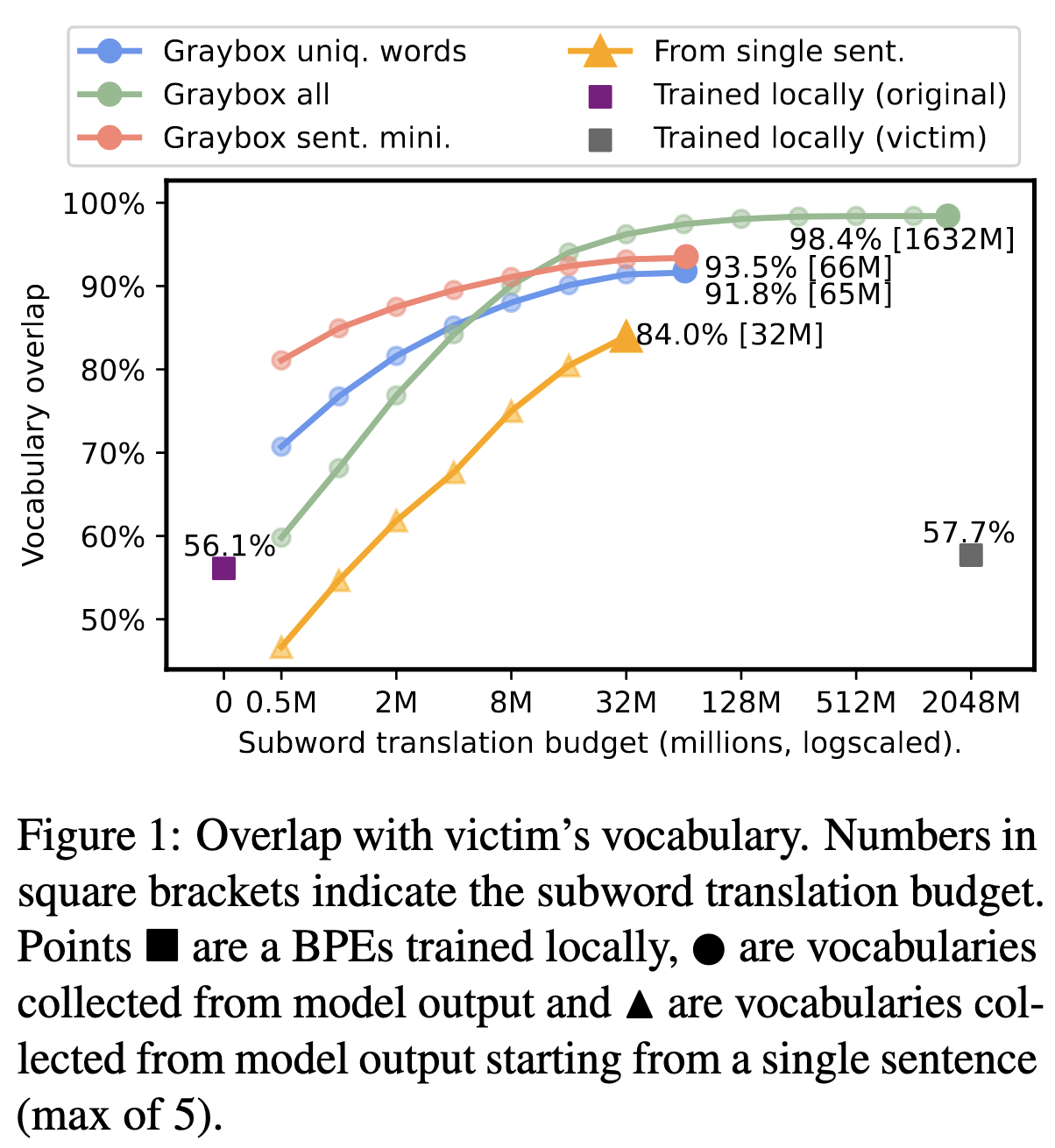GitHub - zouharvi/stolen-subwords: Zero-data blackbox machine translation model distillation ...