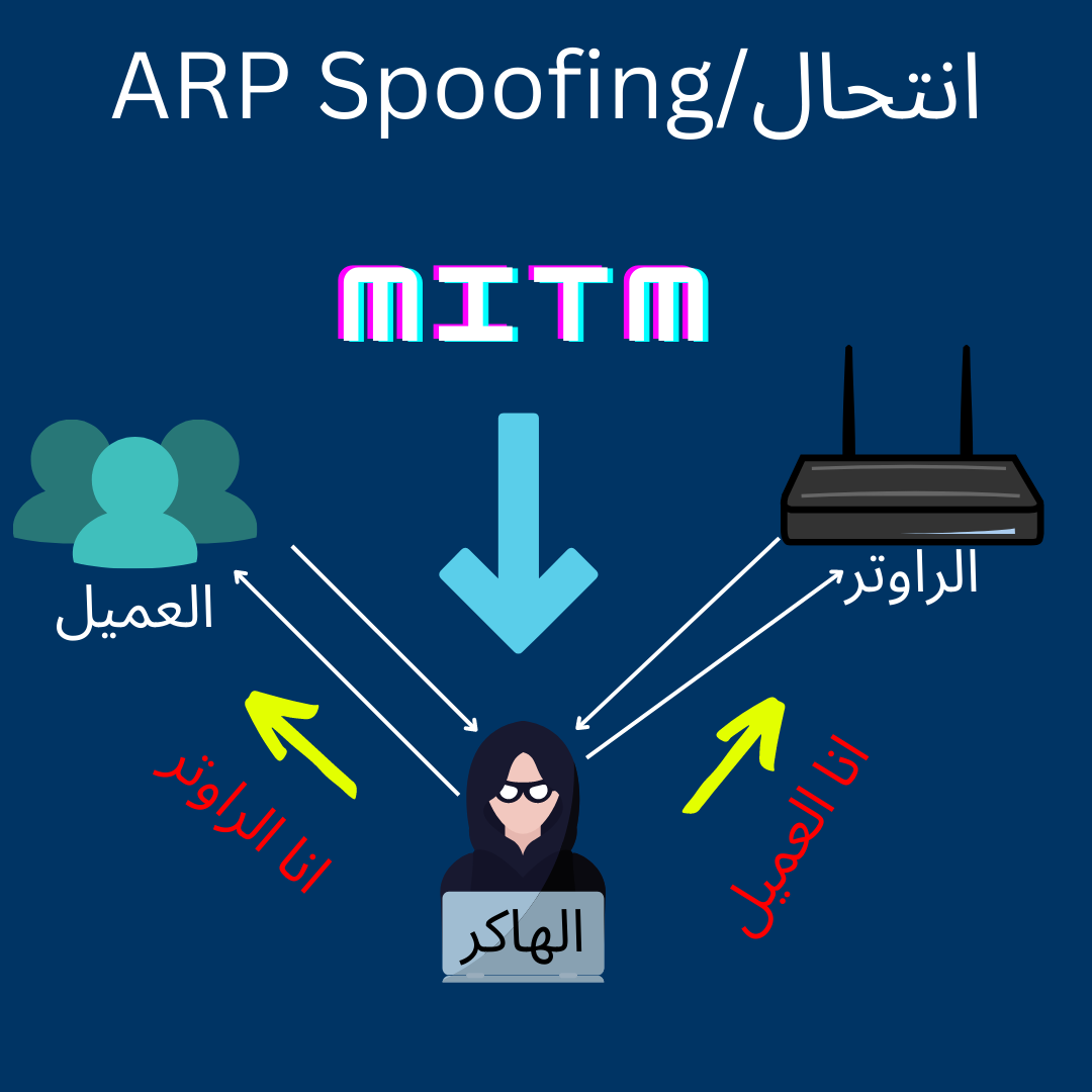GitHub - 74moody/ARP_Hoaxing: This is a simple ARP Spoofer tool that places you MITM.