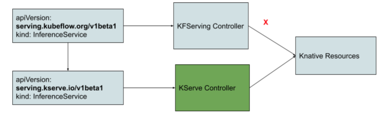 KFServing -> KServe migration script · Issue #1818 · kserve/kserve · GitHub