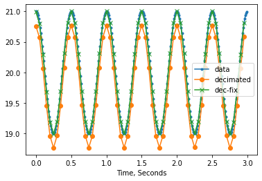 BUG: scipy.decimate shifting DC of signal · Issue #17042 · scipy/scipy · GitHub
