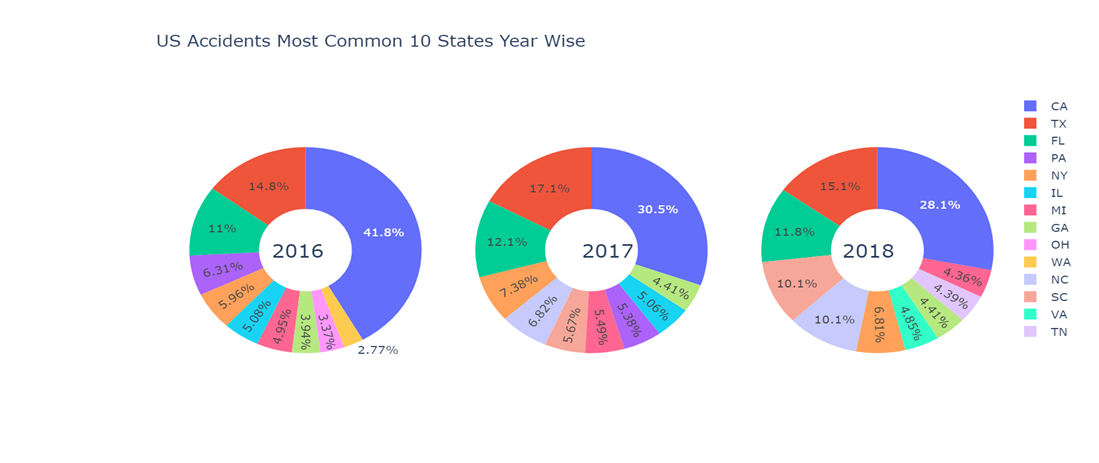GitHub - nehamishra1212/US-Accidents-analysis