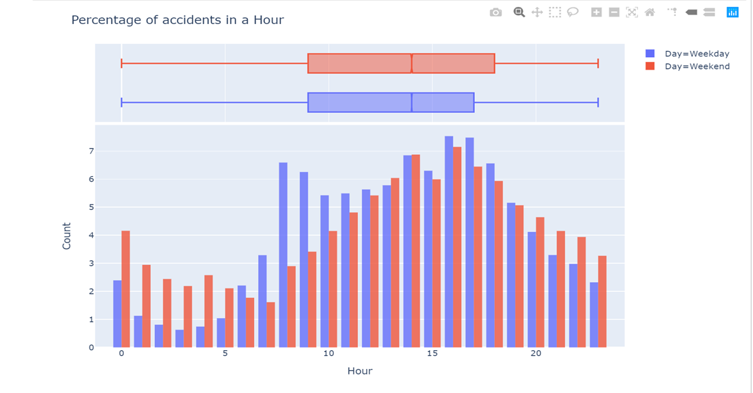 GitHub - nehamishra1212/US-Accidents-analysis