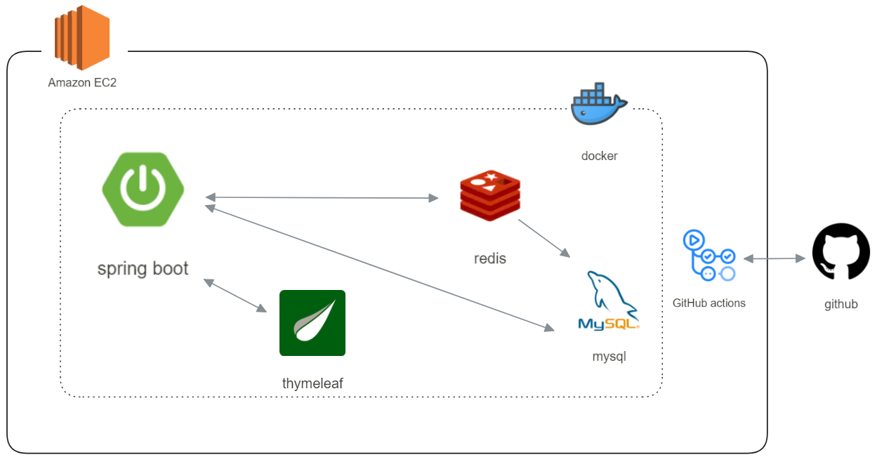 GitHub - Techit-Springles/Backend
