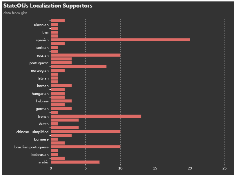 Multiple Language Support · Issue #87 · Devographics/StateOfJS-legacy · GitHub