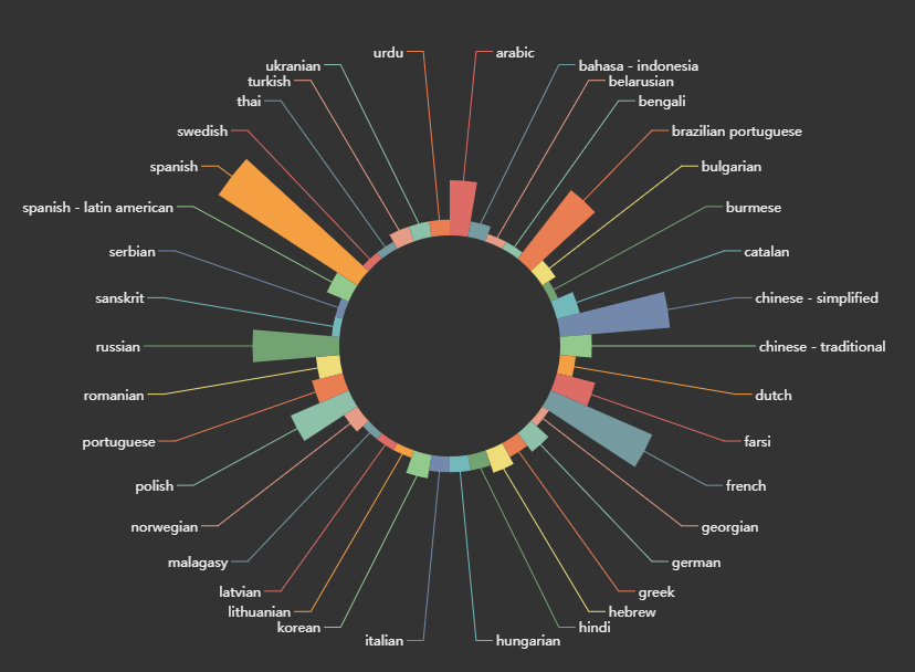 Multiple Language Support · Issue #87 · Devographics/StateOfJS-legacy · GitHub