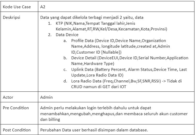 [S1 PBI5] Admin dapat mengelola data akun milik customer dan billing · Issue #6 · Smart ...