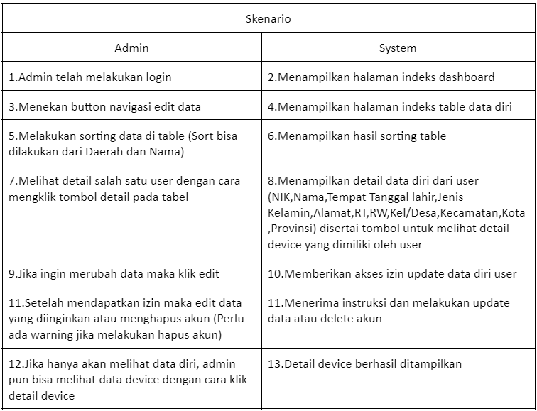[S1 PBI5] Admin dapat mengelola data akun milik customer dan billing · Issue #6 · Smart ...