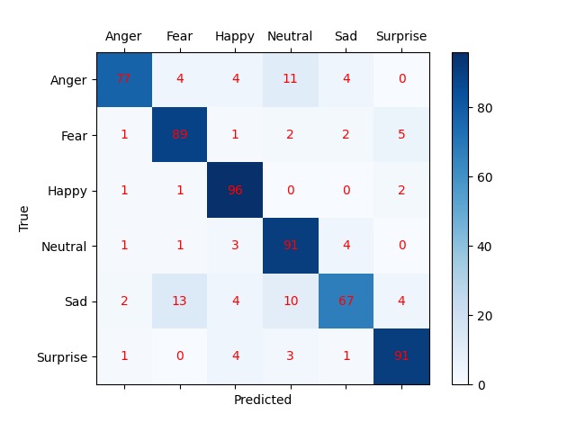 GitHub - EyalAzrad/Emotion-detection-system