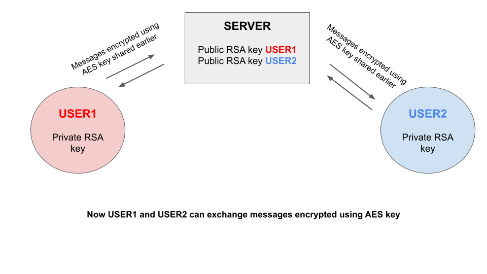 GitHub - SumitSharmaJii/SecureChat: End-to-End encrypted android chat application