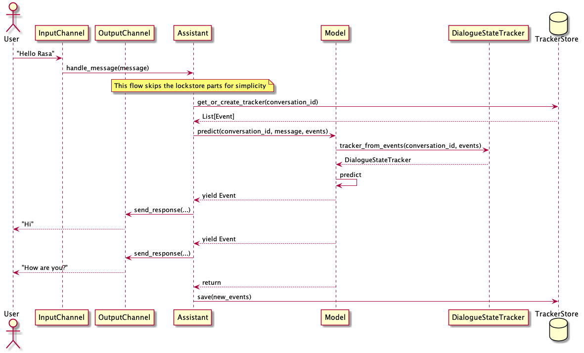Refactor Agent / Processor / TrackerStore · Issue #5257 · RasaHQ/rasa · GitHub