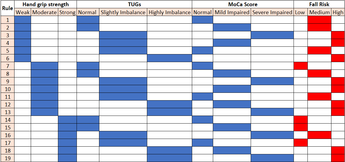 GitHub - issacAII/fall-risk-fuzzy-logic-system: Develop a fuzzy logic system in assessing old ...