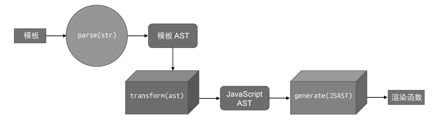 GitHub - cheng-source/vue3-compiler: vue3编译器