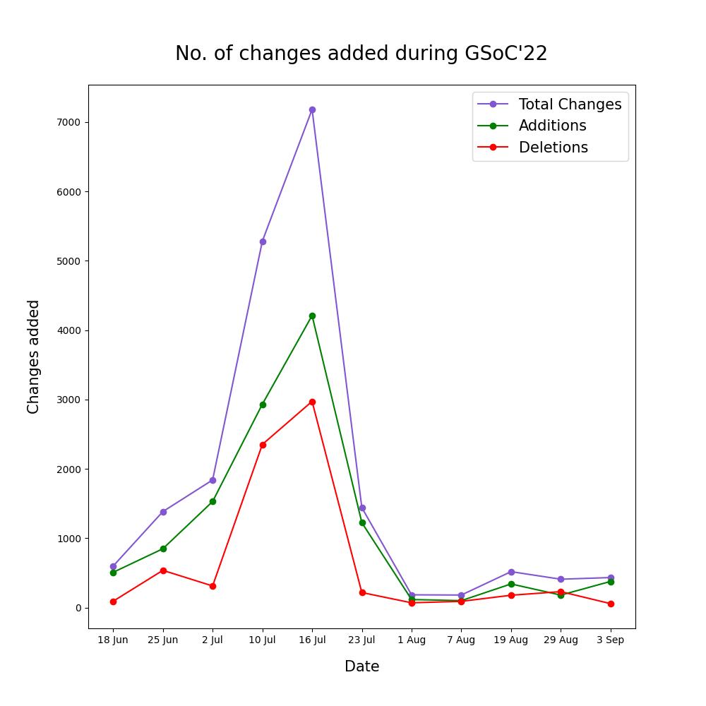 My GSoC 2022 Completion Report · GitHub